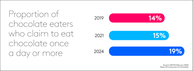 Nearly 8 million consumers claim to eat chocolate every day – Kantar Media
